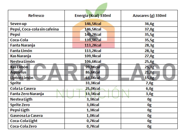 REFRESCOS, BEBIDAS AZUCARADAS – Ricardo Lago – Nutrición, salud y deporte
